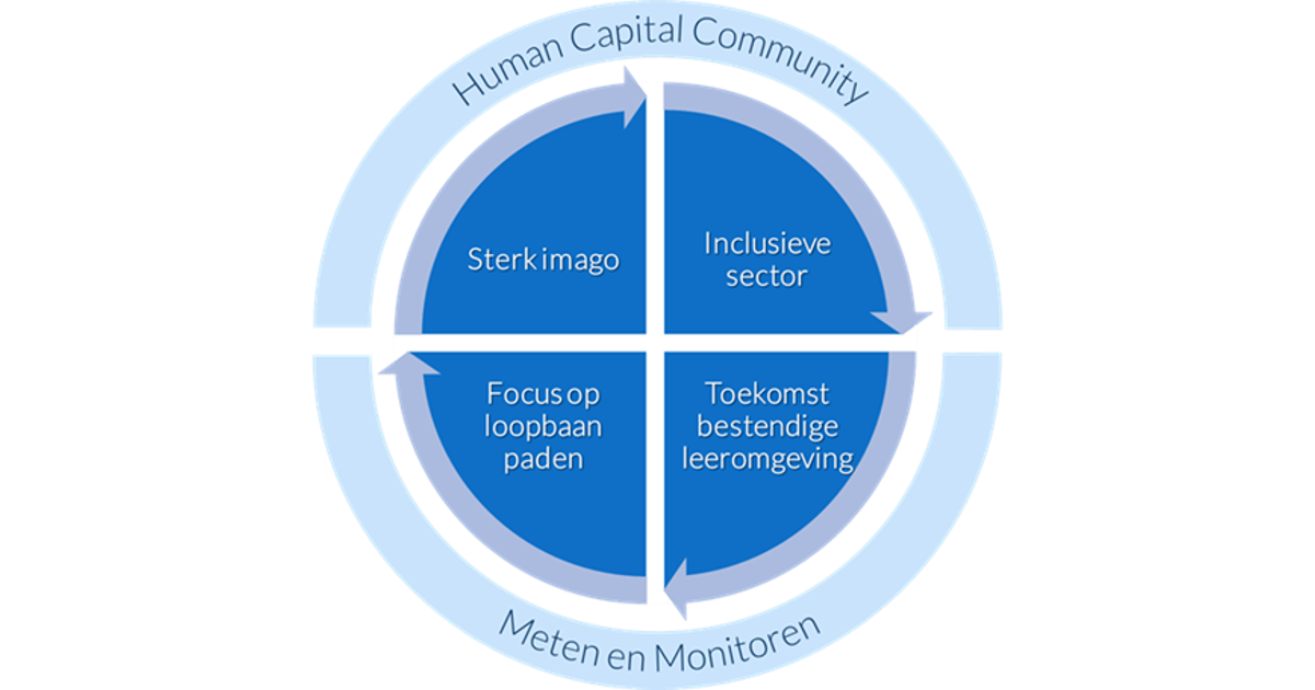 Schrijf u in voor de inspiratiedag inclusiviteit en skills in de ...